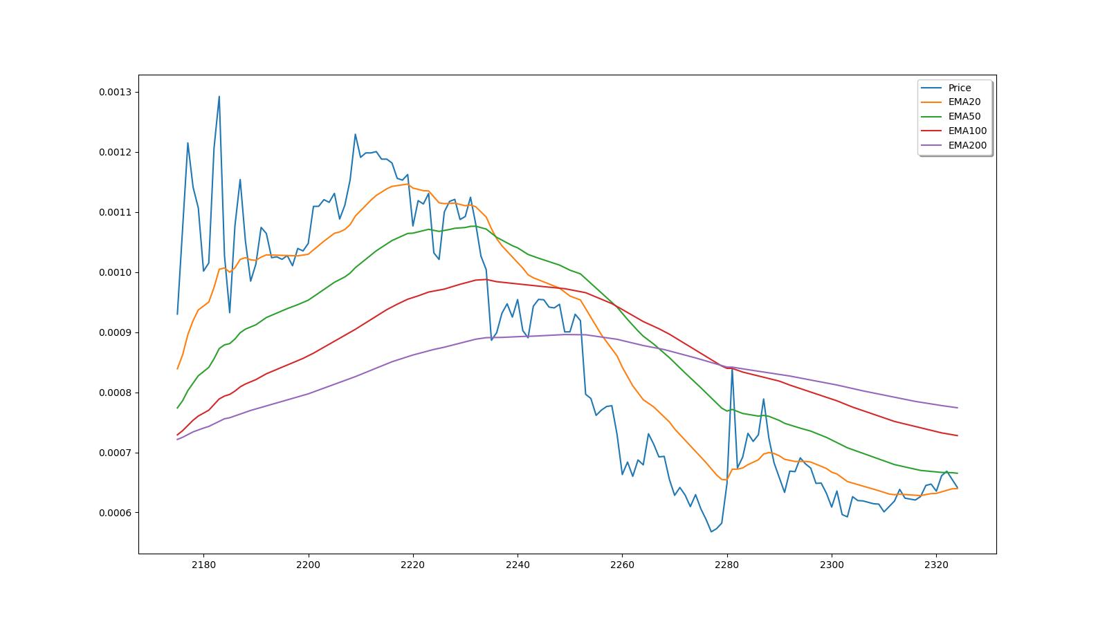 Metal Music Coin Exponential Moving Averages