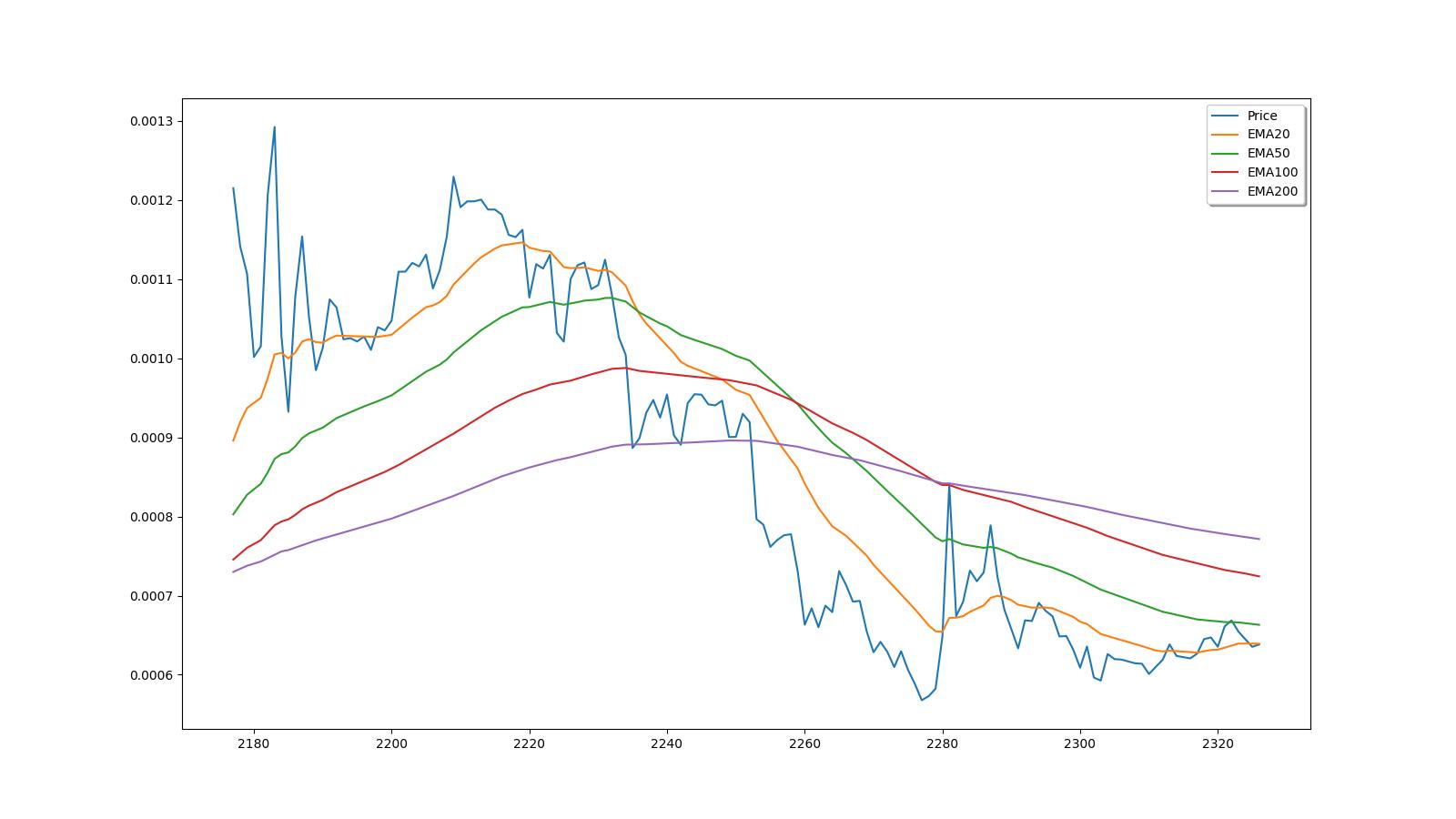 Metal Music Coin Exponential Moving Averages
