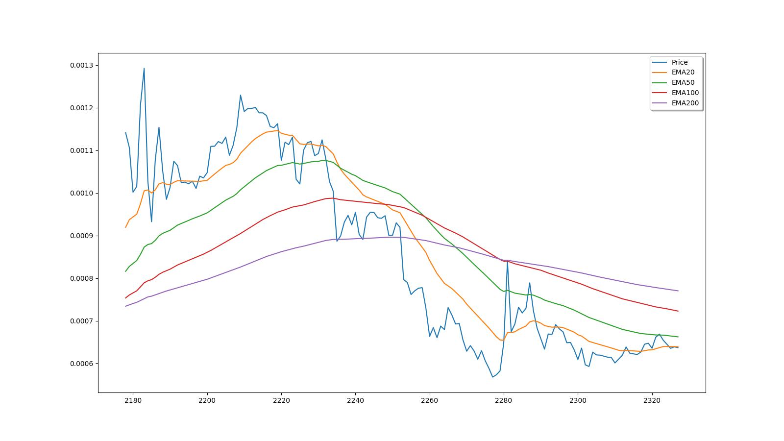 Metal Music Coin Exponential Moving Averages