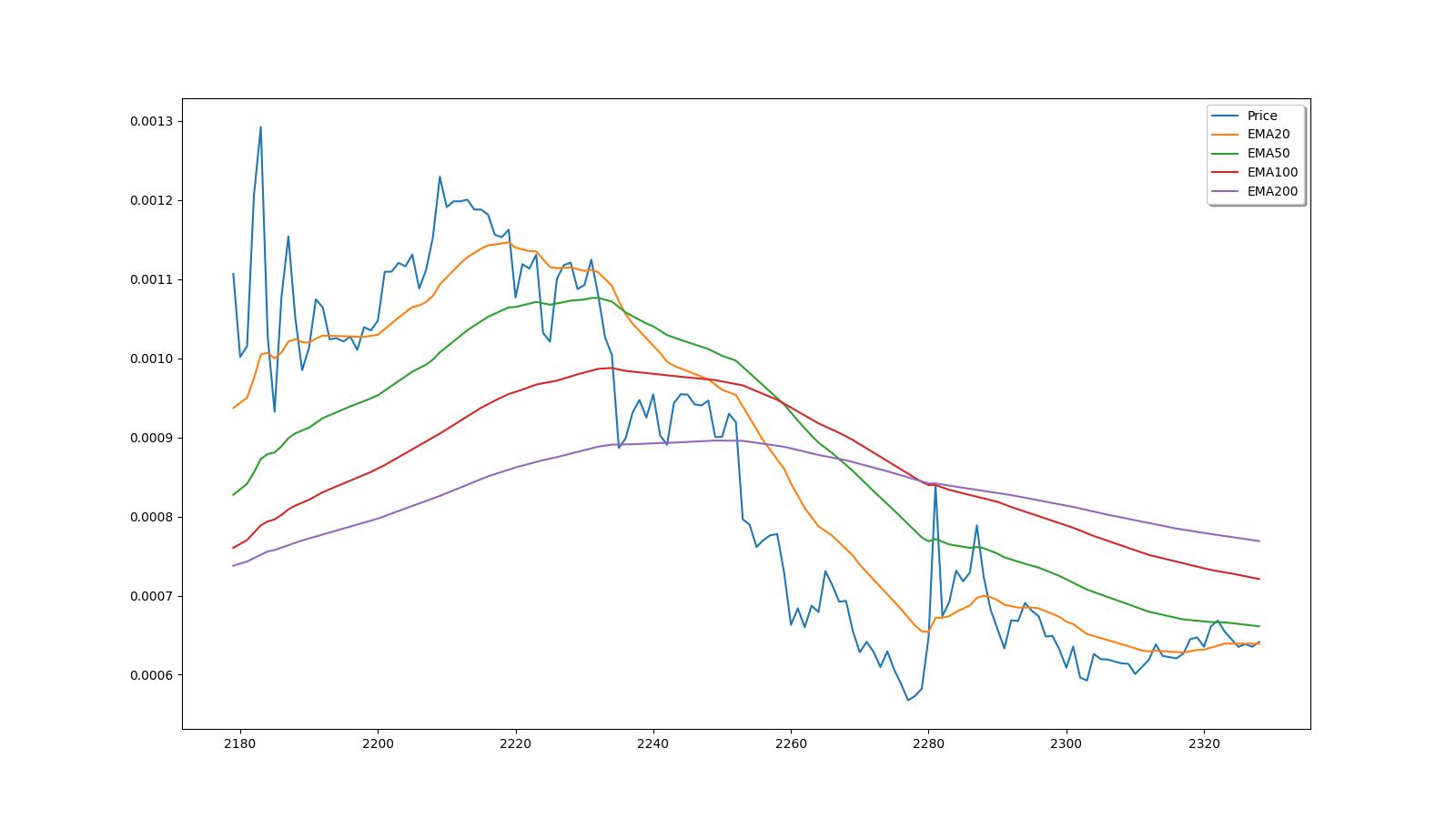 Metal Music Coin Exponential Moving Averages