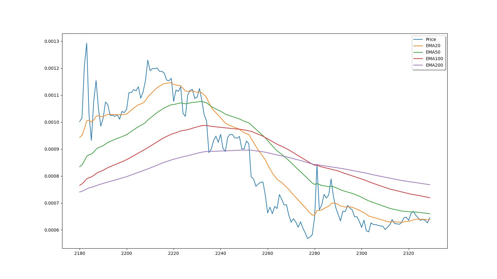 Metal Music Coin Exponential Moving Averages