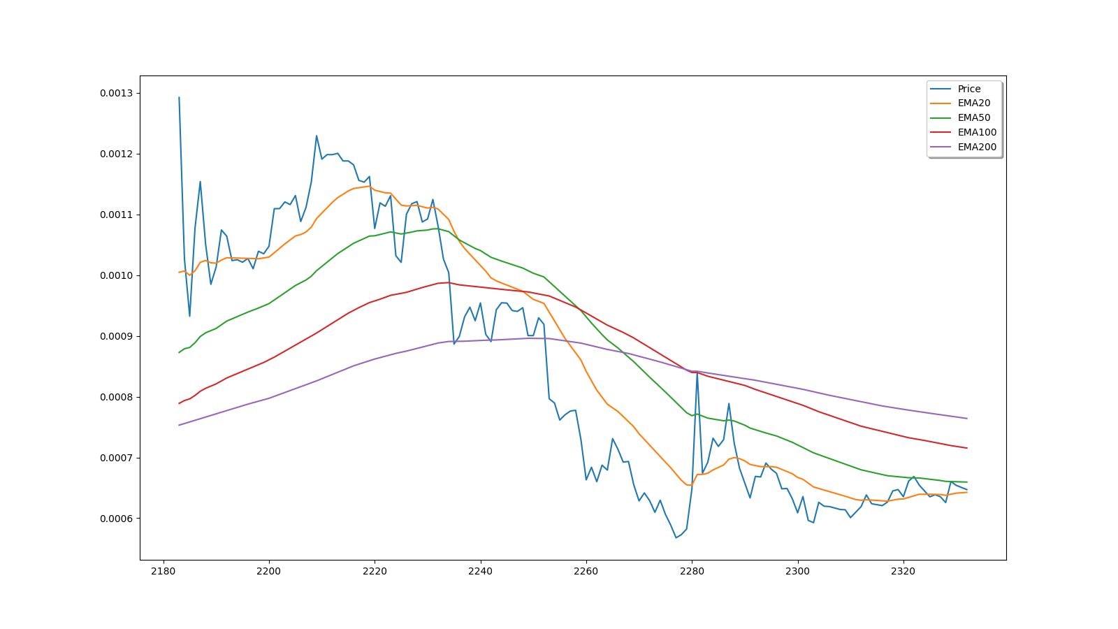 Metal Music Coin Exponential Moving Averages