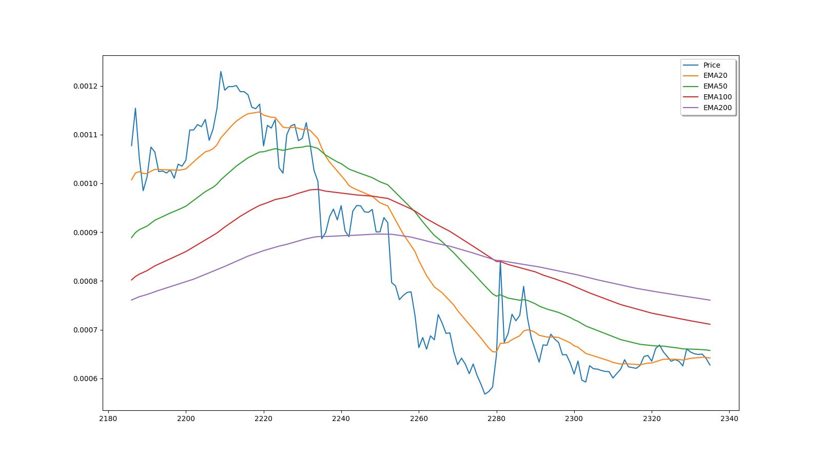 Metal Music Coin Exponential Moving Averages