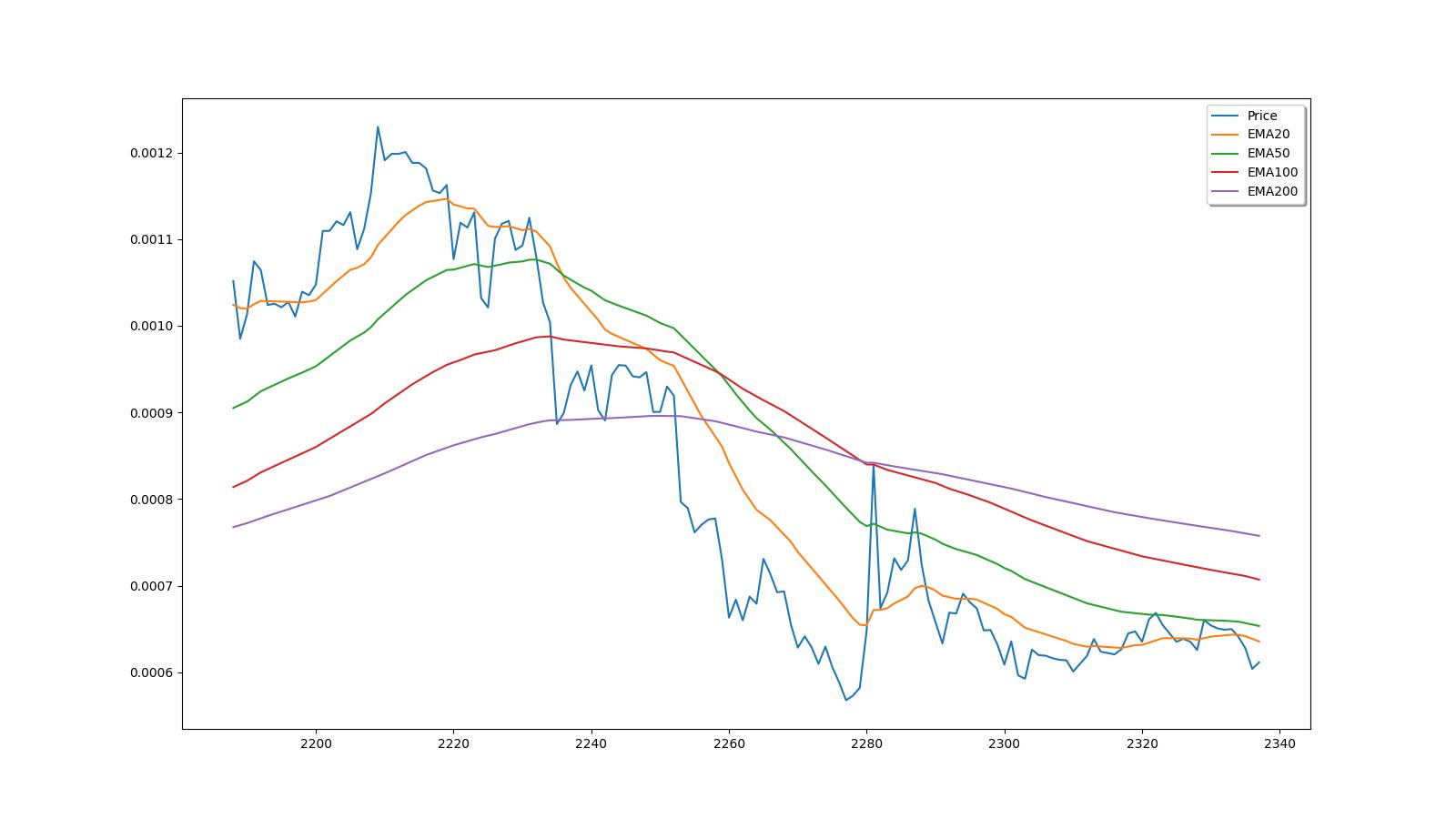 Metal Music Coin Exponential Moving Averages