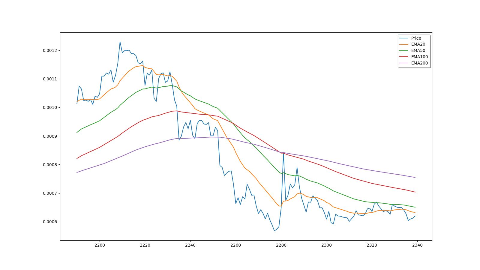 Metal Music Coin Exponential Moving Averages