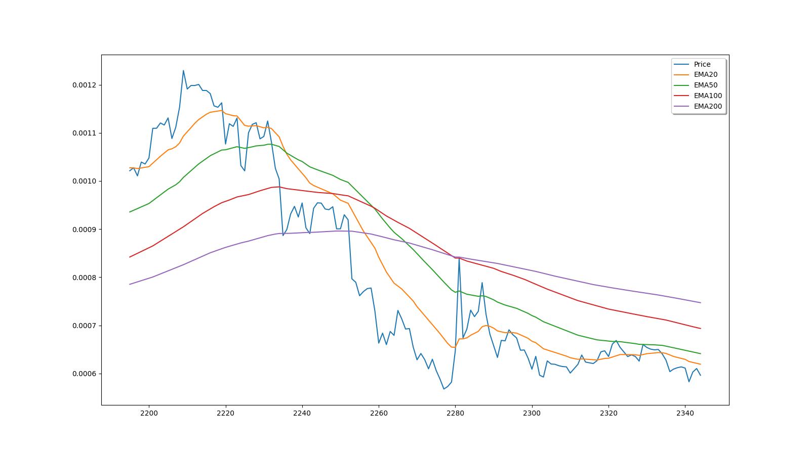 Metal Music Coin Exponential Moving Averages