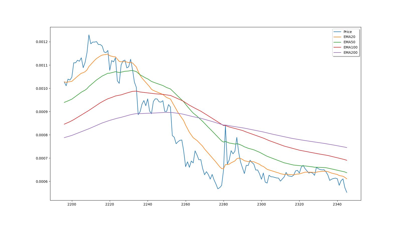 Metal Music Coin Exponential Moving Averages