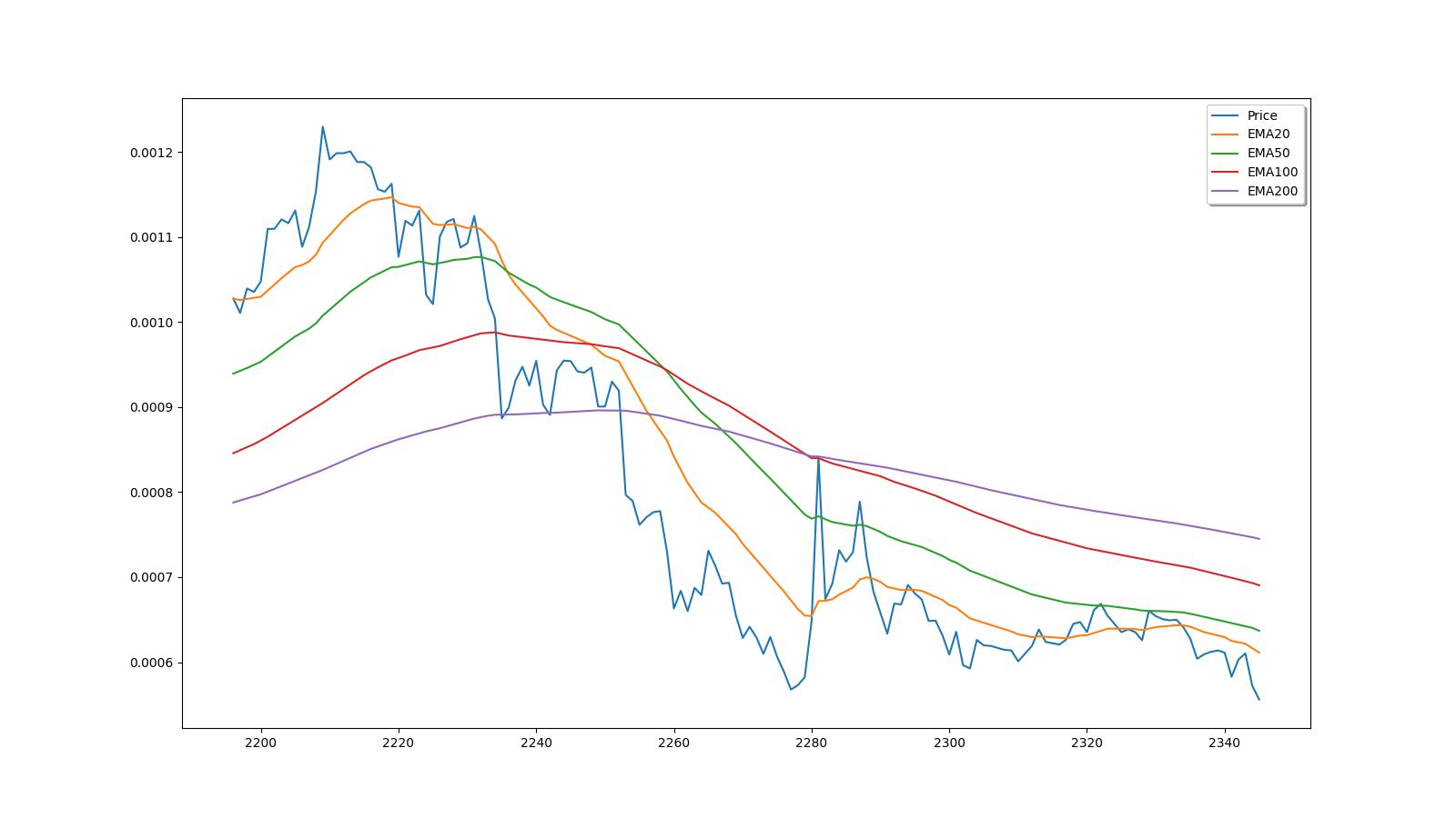 Metal Music Coin Exponential Moving Averages