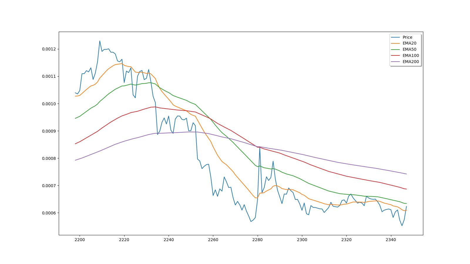 Metal Music Coin Exponential Moving Averages