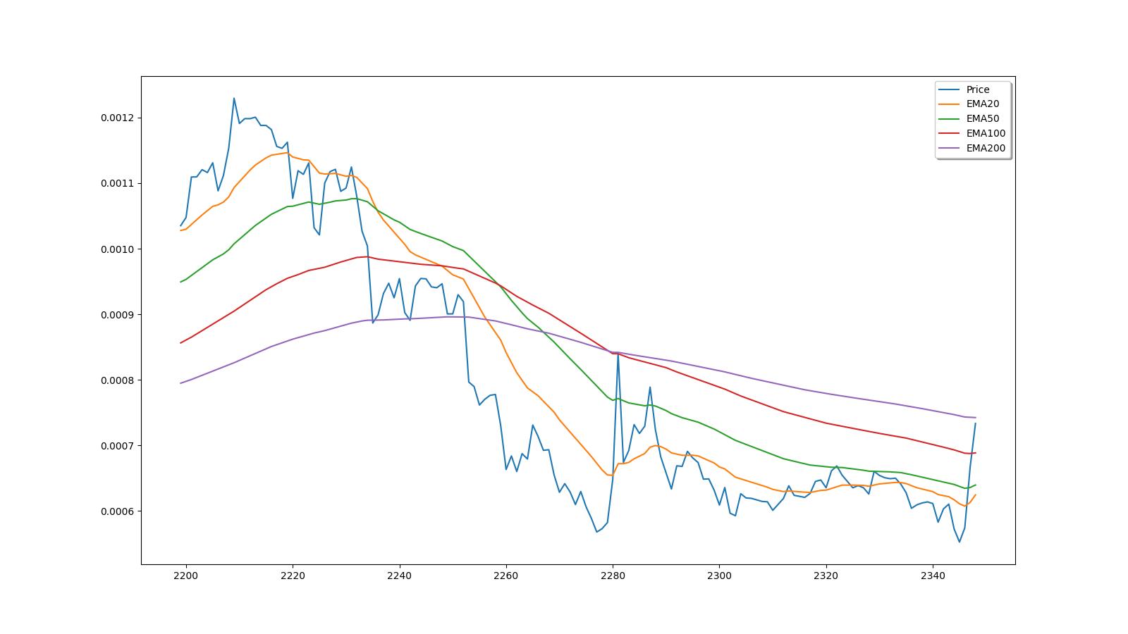 Metal Music Coin Exponential Moving Averages