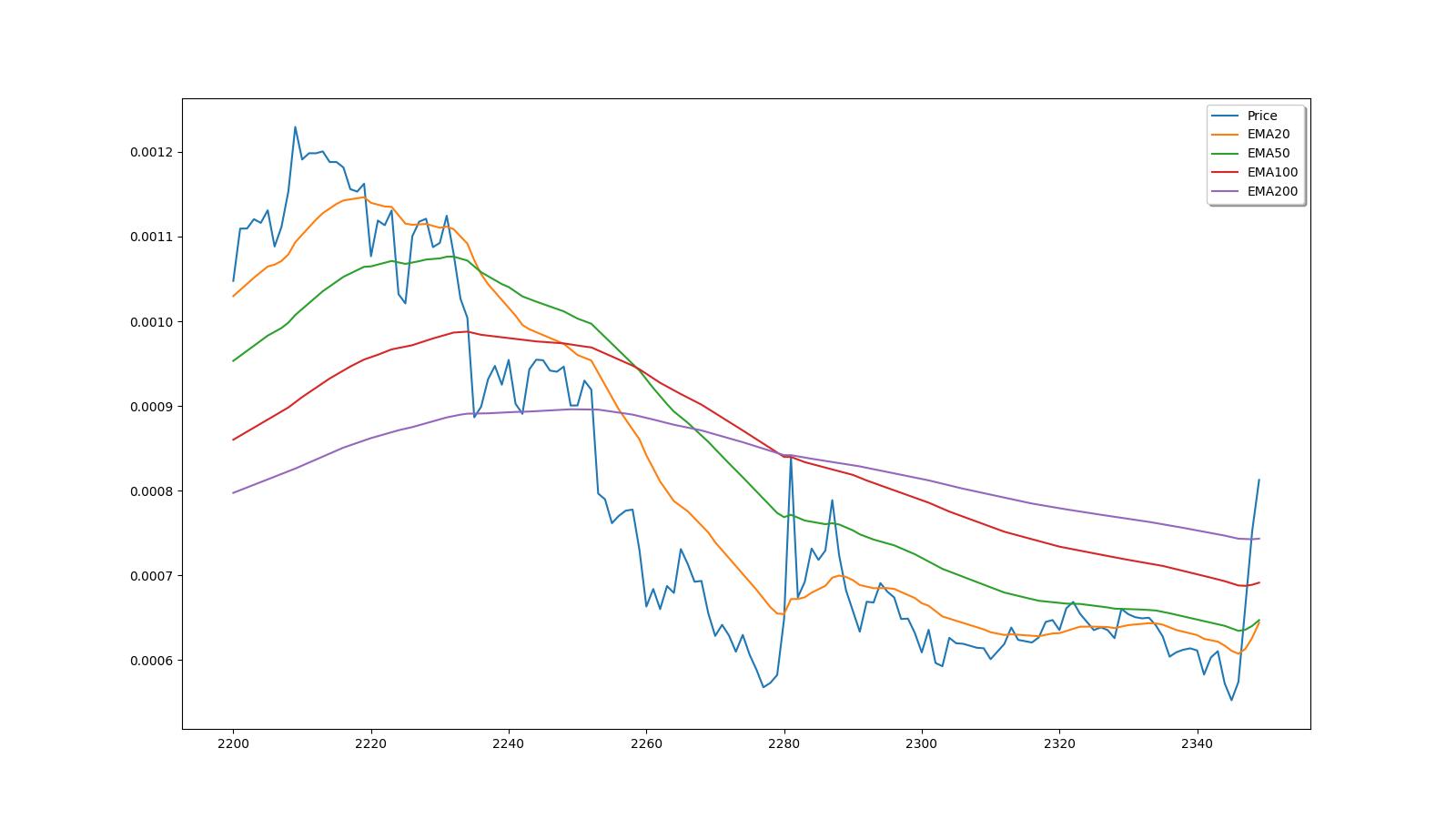 Metal Music Coin Exponential Moving Averages