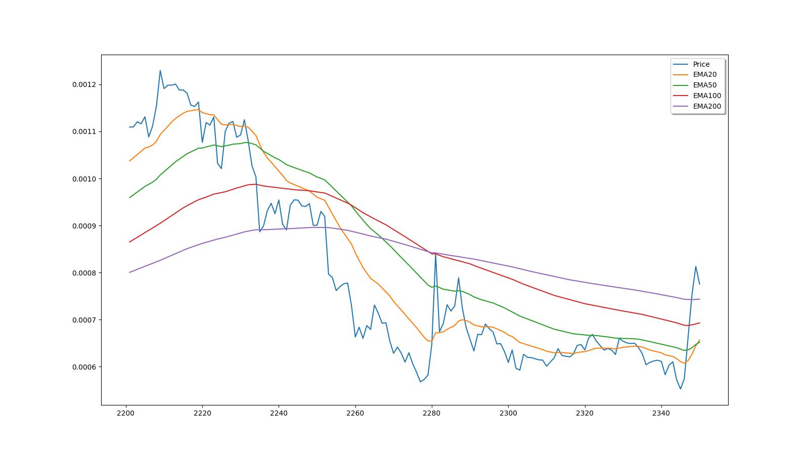 Metal Music Coin Exponential Moving Averages