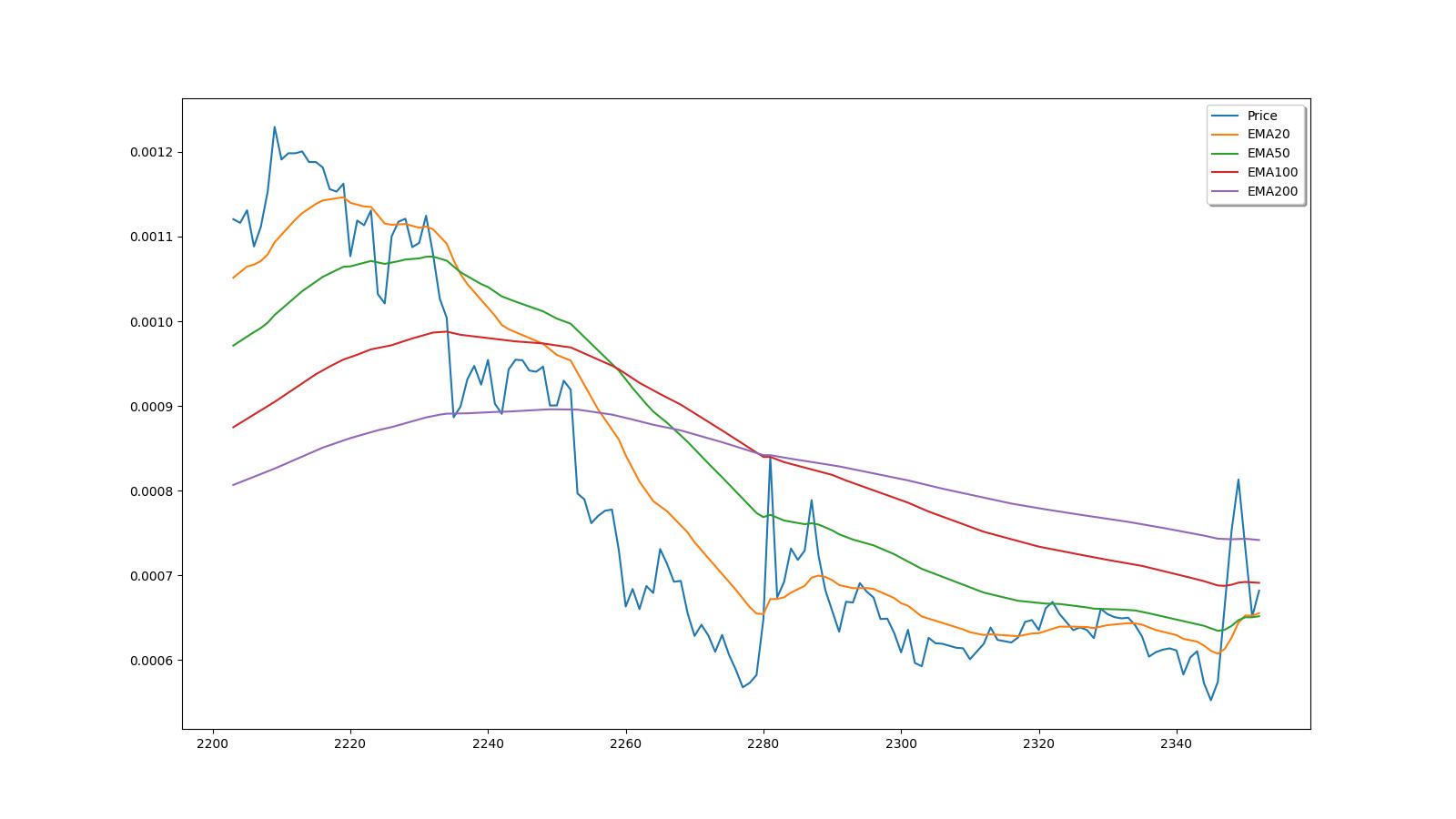 Metal Music Coin Exponential Moving Averages