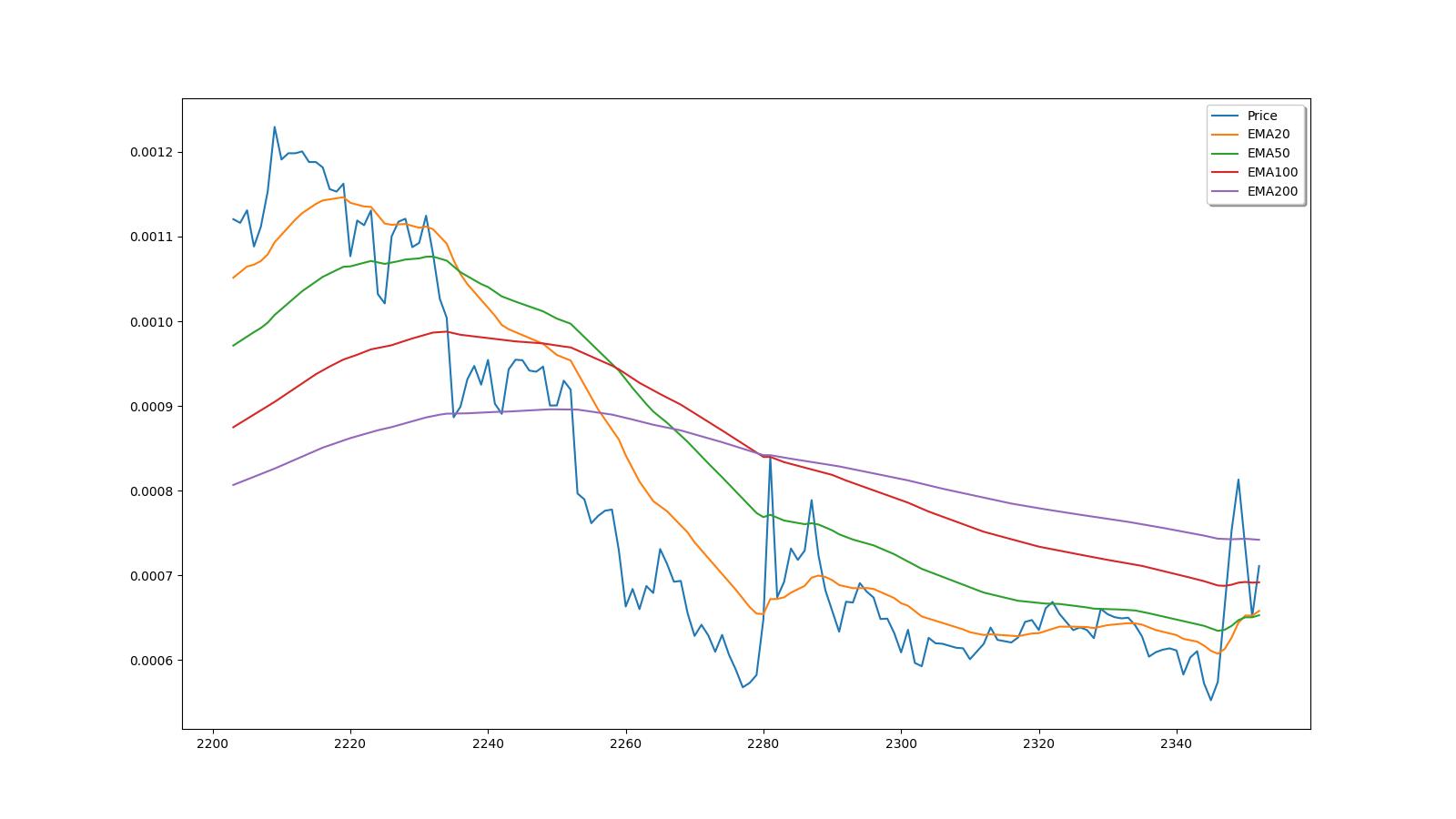 Metal Music Coin Exponential Moving Averages