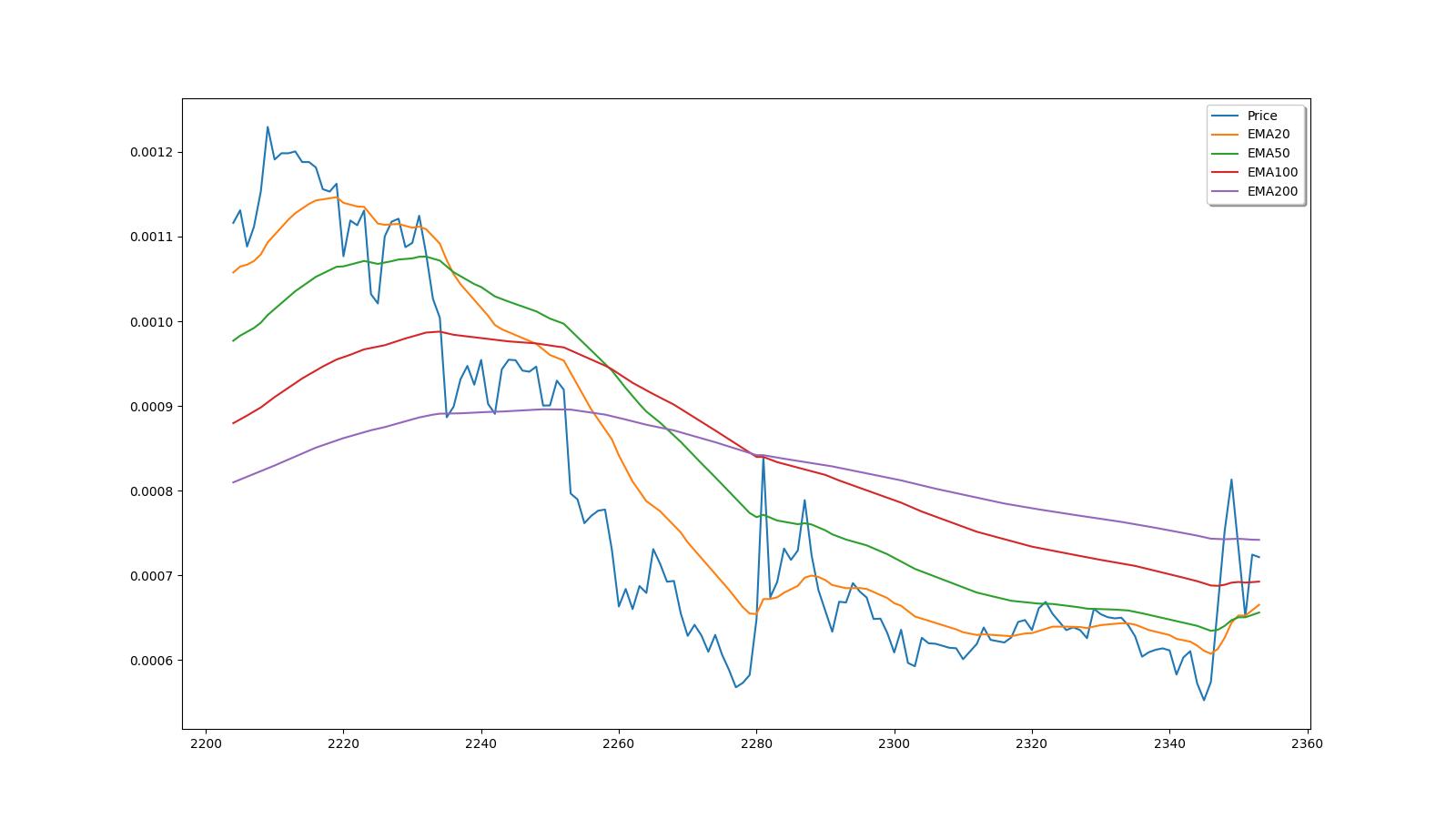 Metal Music Coin Exponential Moving Averages