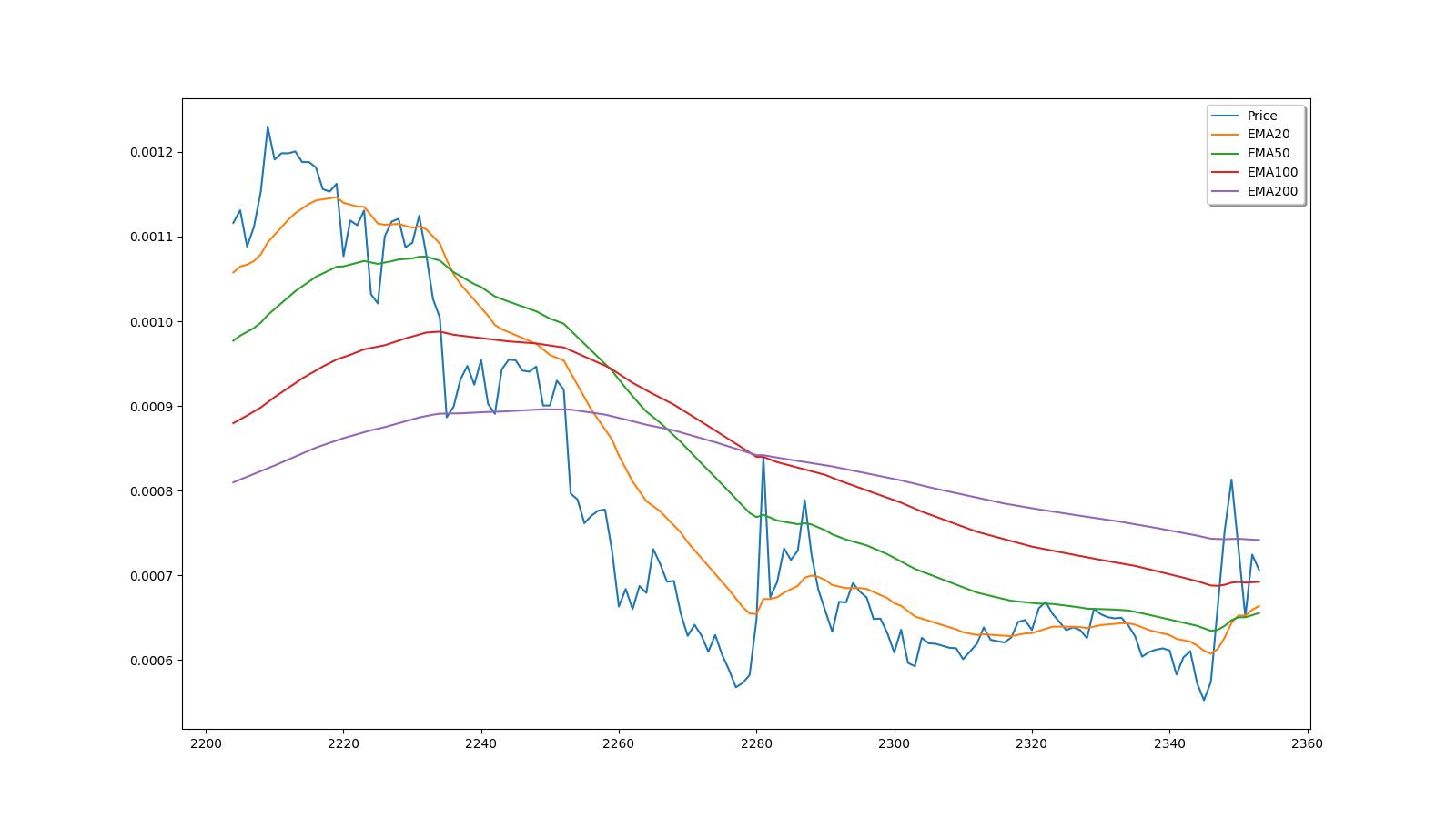 Metal Music Coin Exponential Moving Averages