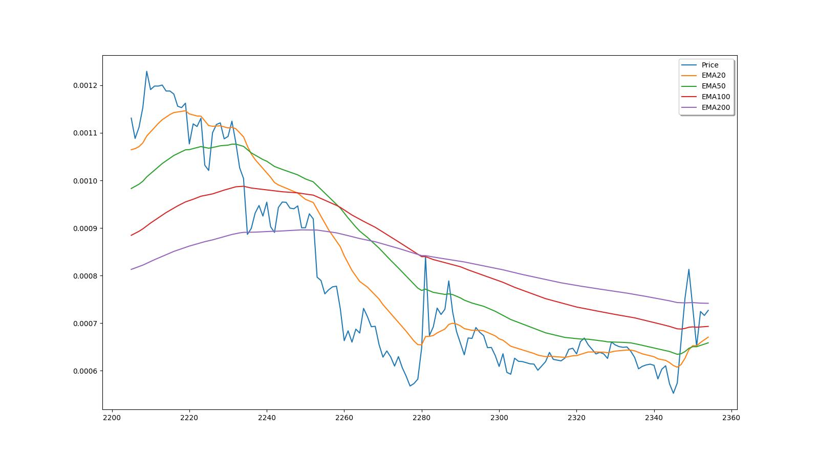 Metal Music Coin Exponential Moving Averages