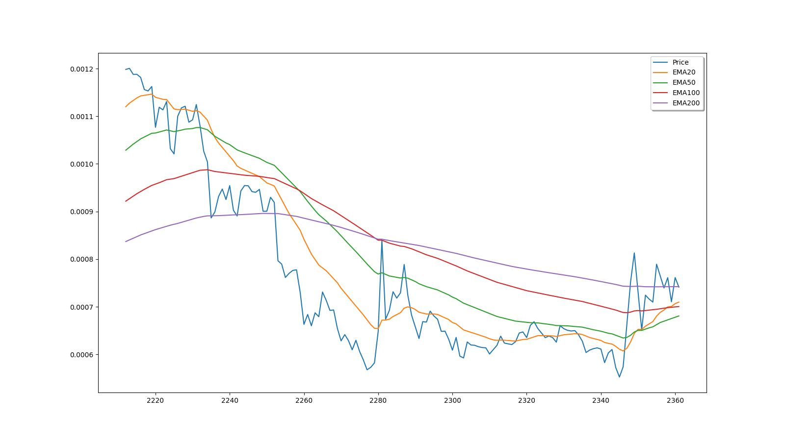 Metal Music Coin Exponential Moving Averages