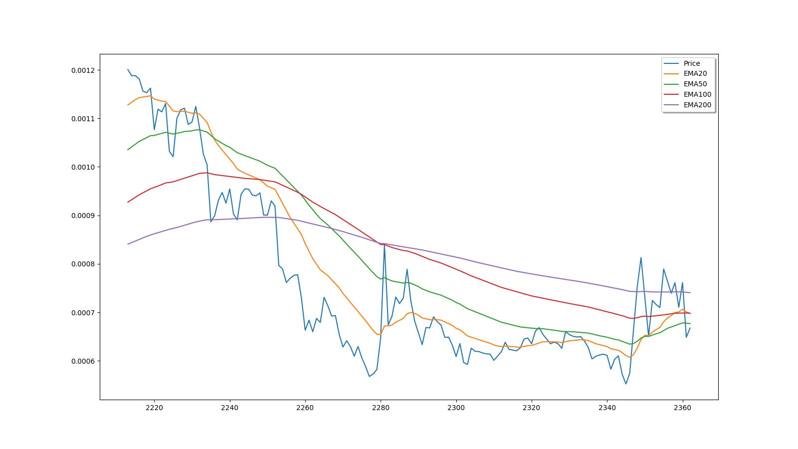 Metal Music Coin Exponential Moving Averages