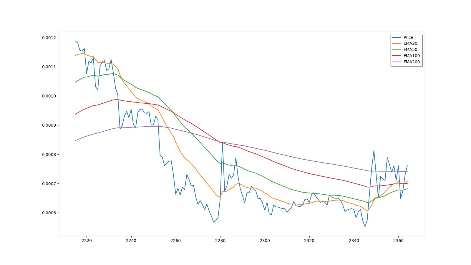 Metal Music Coin Exponential Moving Averages