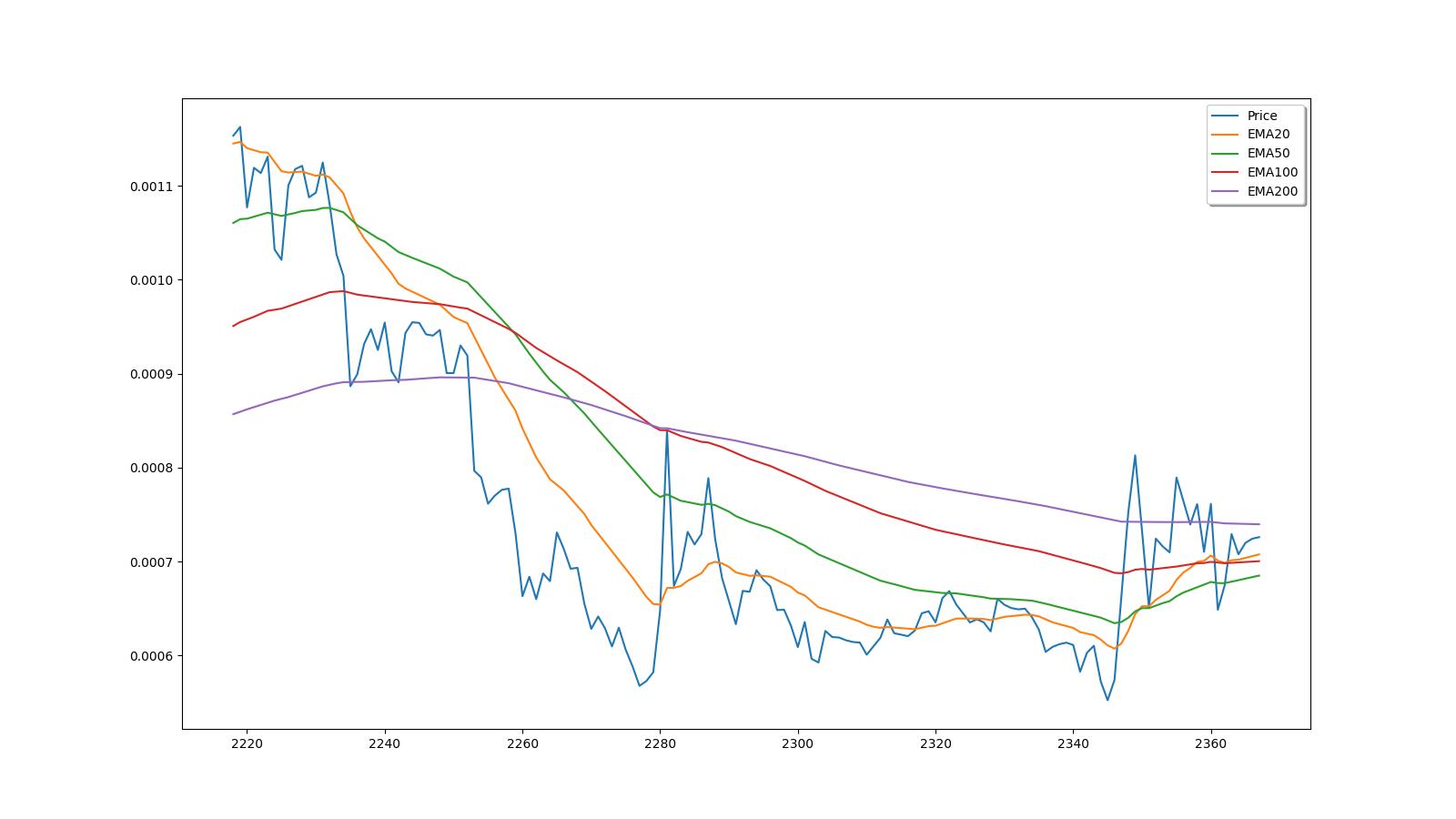 Metal Music Coin Exponential Moving Averages