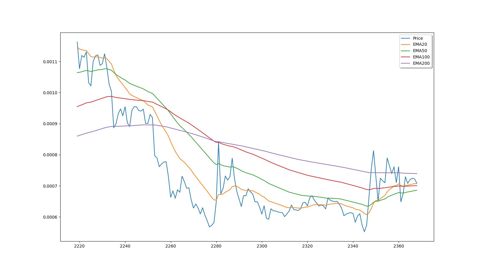 Metal Music Coin Exponential Moving Averages