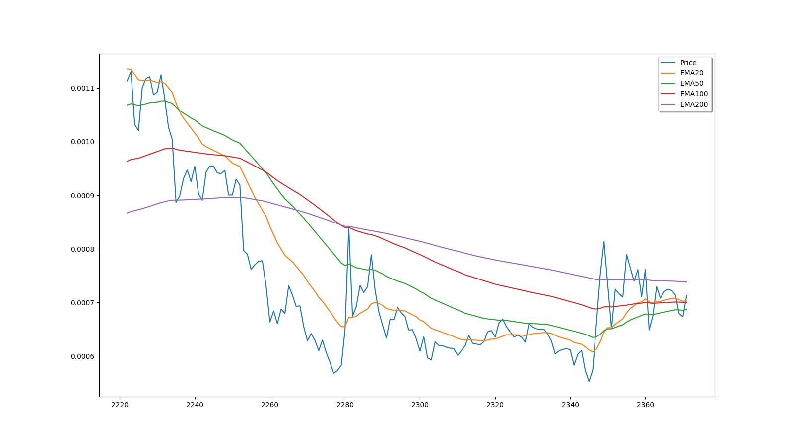 Metal Music Coin Exponential Moving Averages
