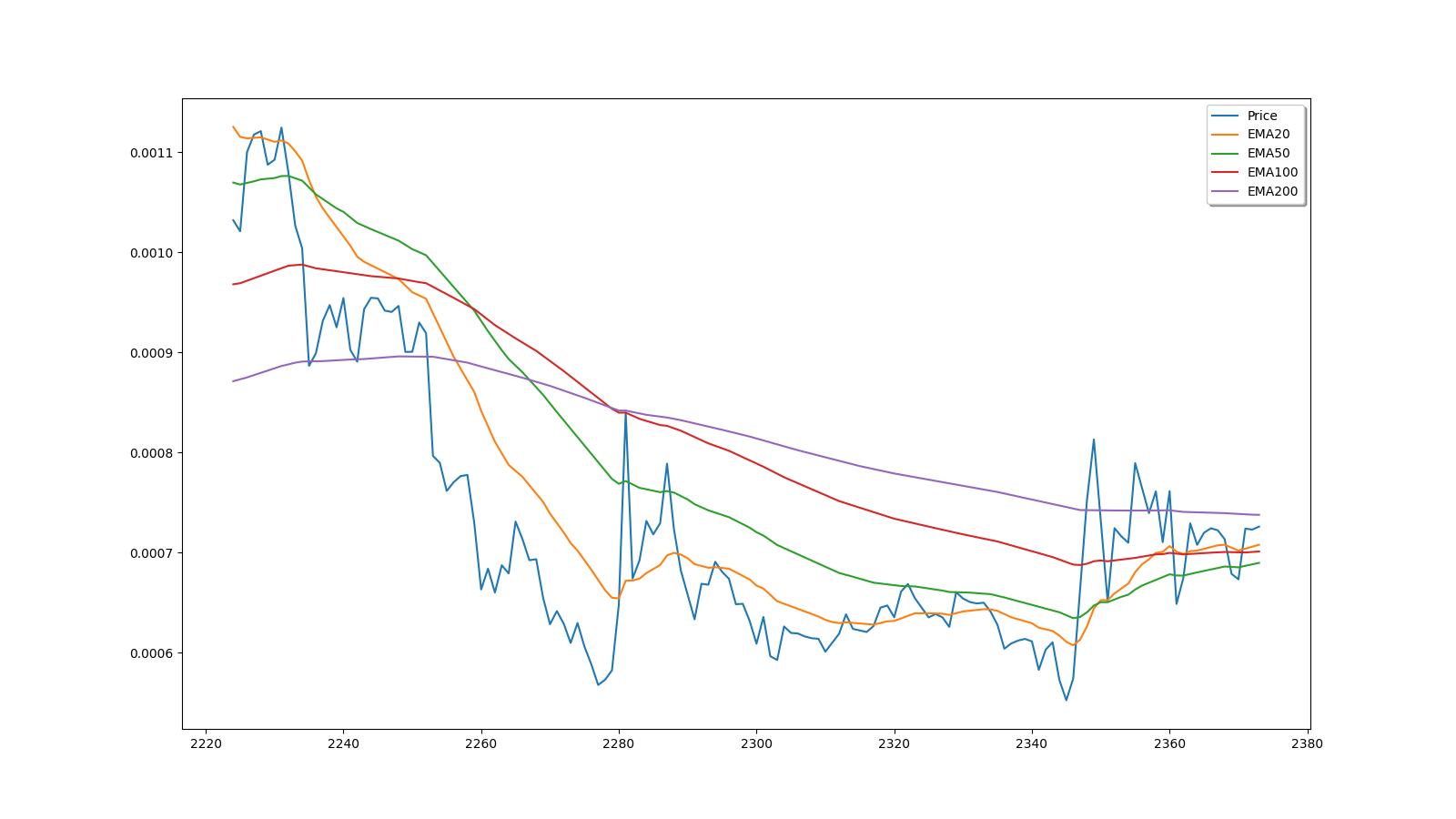 Metal Music Coin Exponential Moving Averages