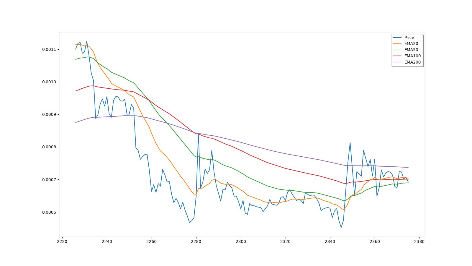 Metal Music Coin Exponential Moving Averages