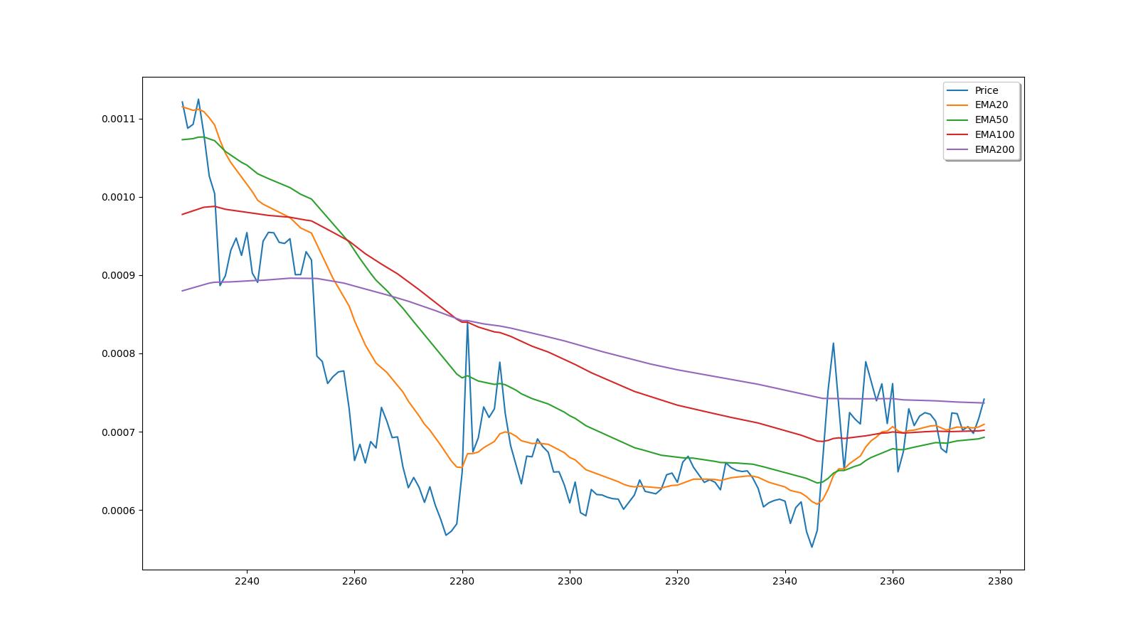 Metal Music Coin Exponential Moving Averages