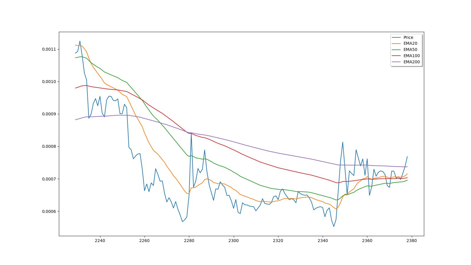 Metal Music Coin Exponential Moving Averages