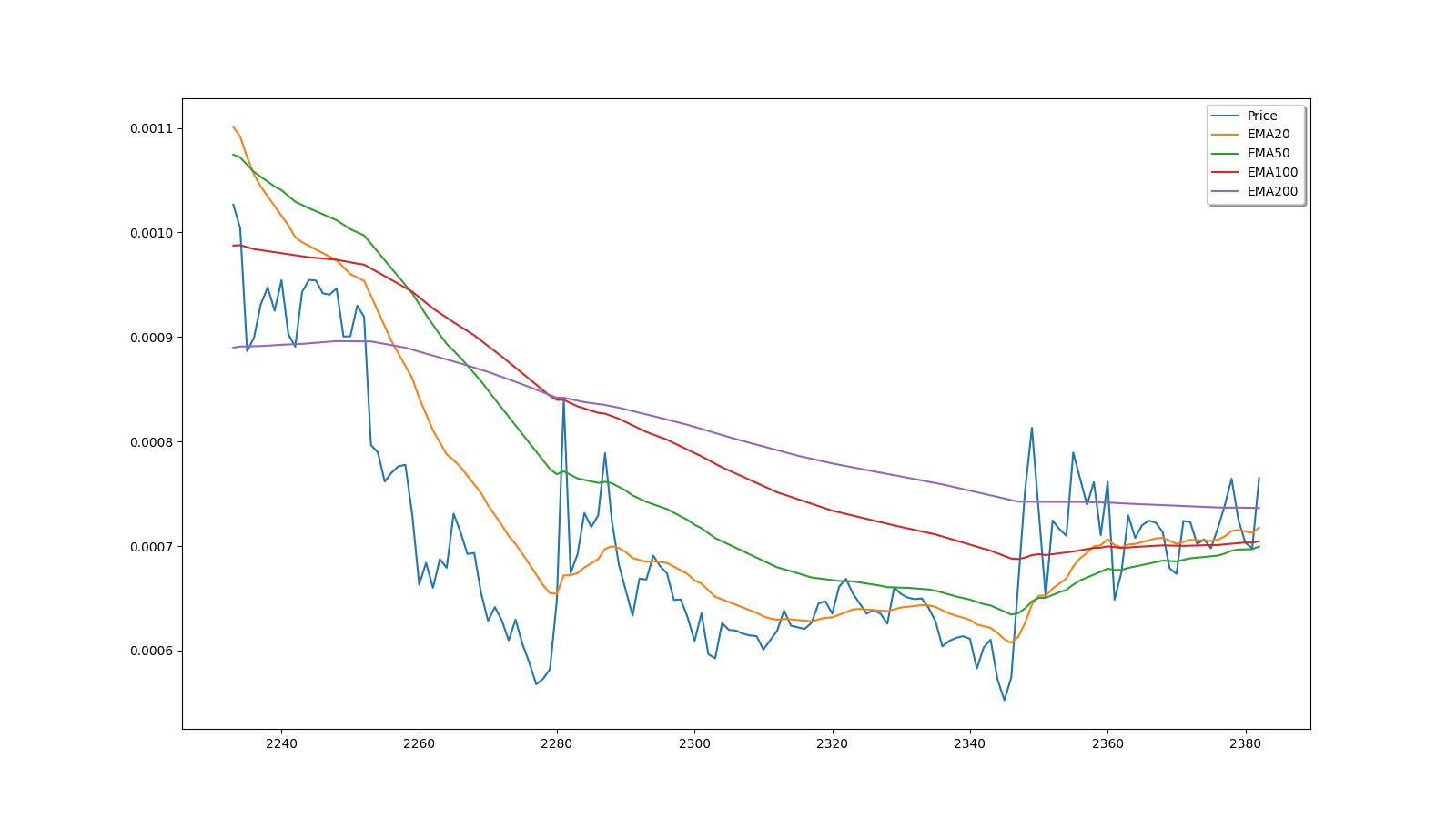 Metal Music Coin Exponential Moving Averages