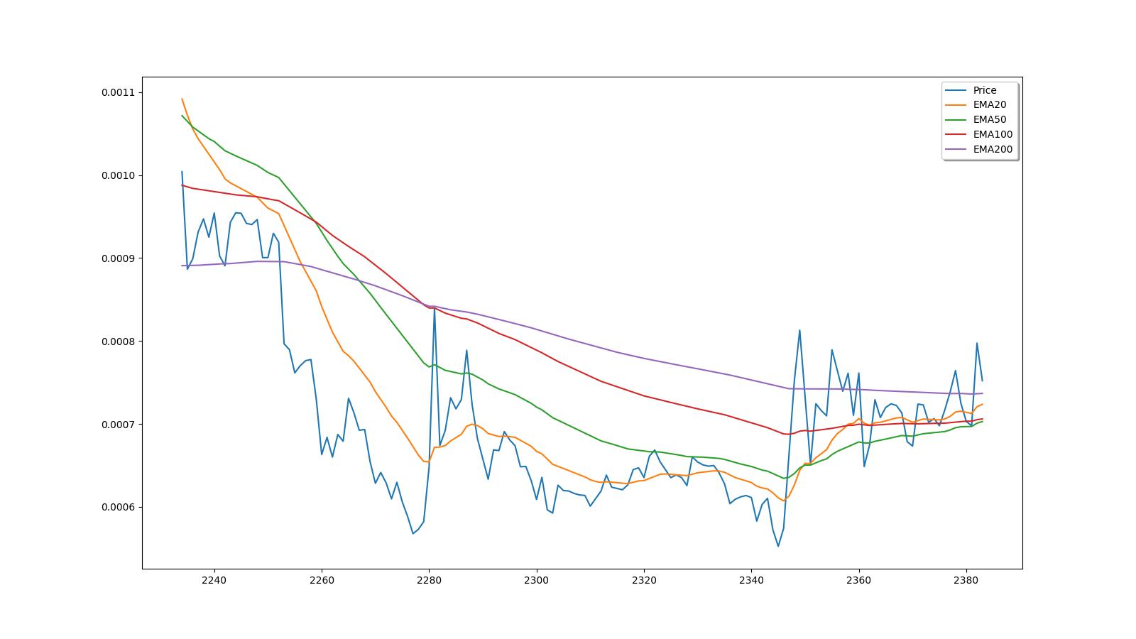 Metal Music Coin Exponential Moving Averages