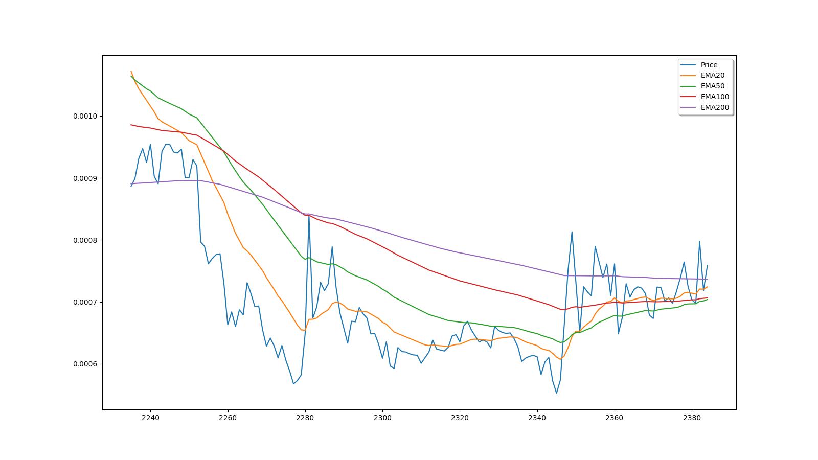 Metal Music Coin Exponential Moving Averages