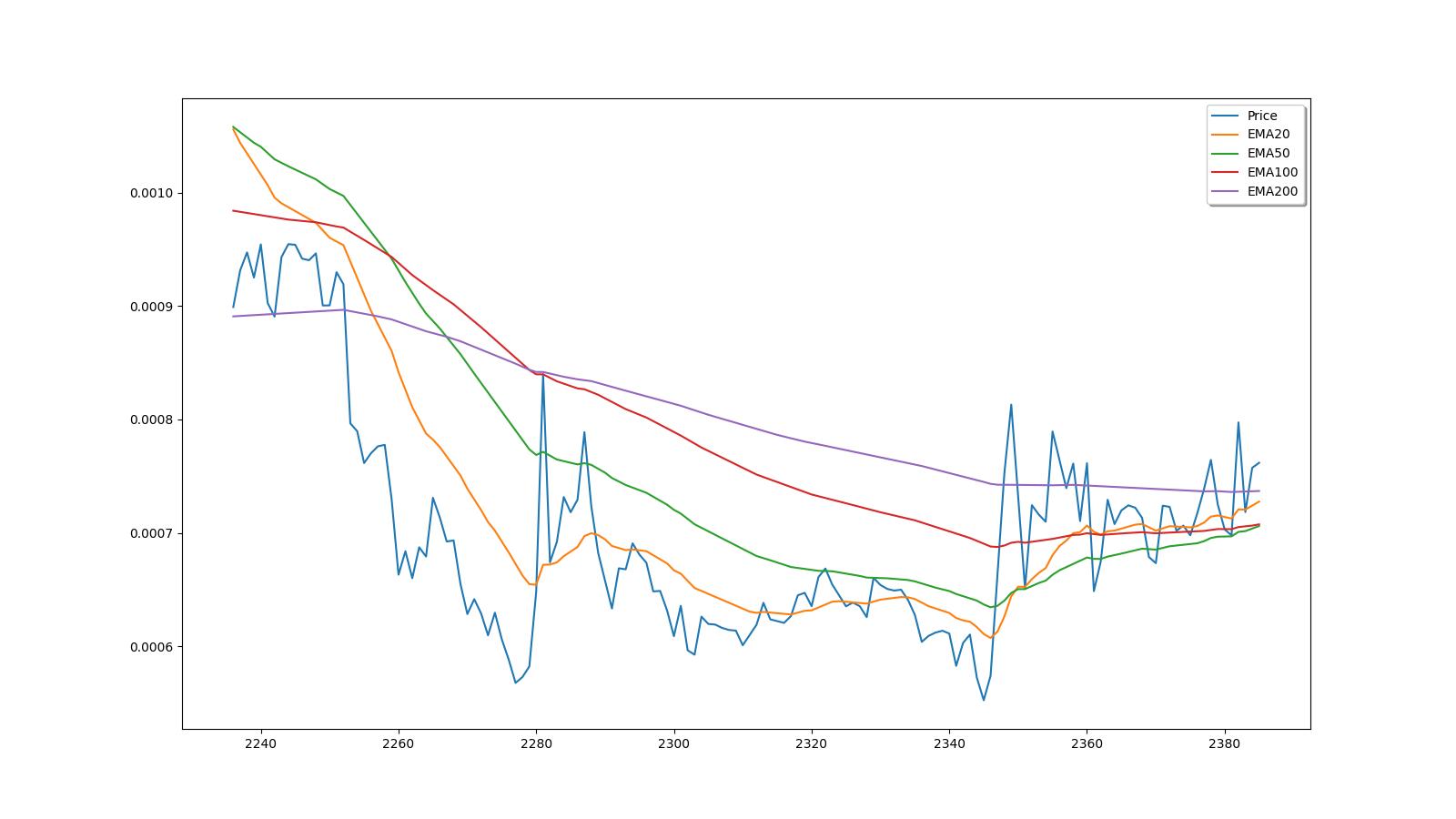 Metal Music Coin Exponential Moving Averages