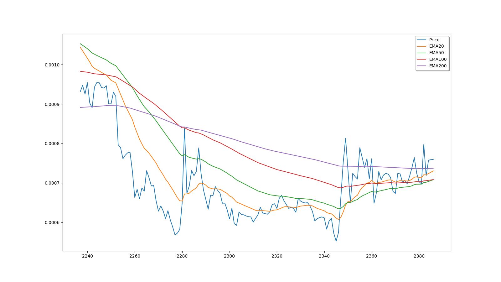 Metal Music Coin Exponential Moving Averages