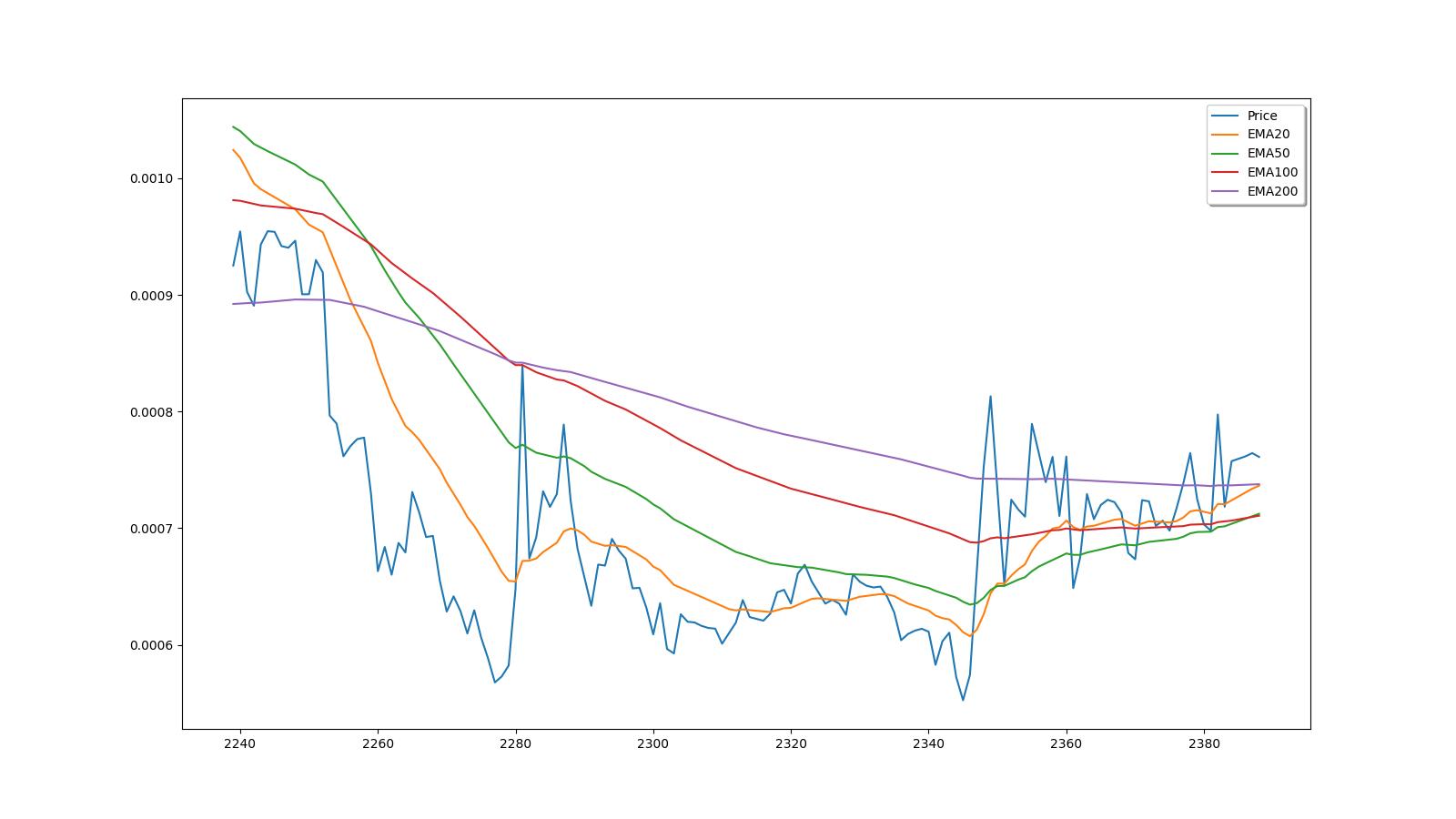 Metal Music Coin Exponential Moving Averages
