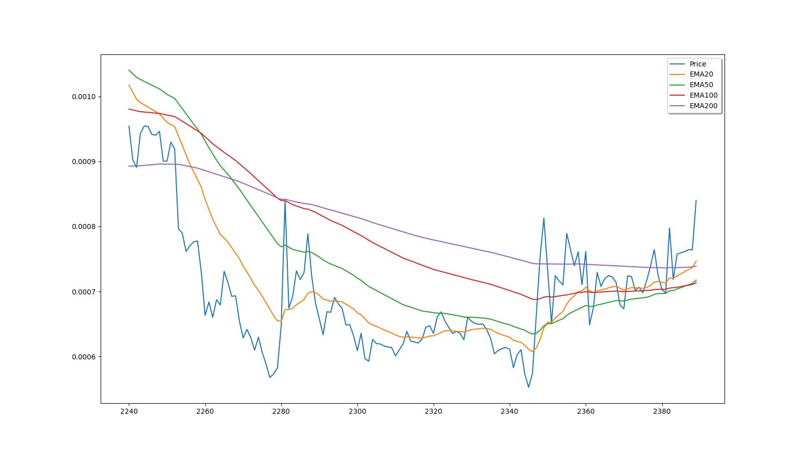 Metal Music Coin Exponential Moving Averages