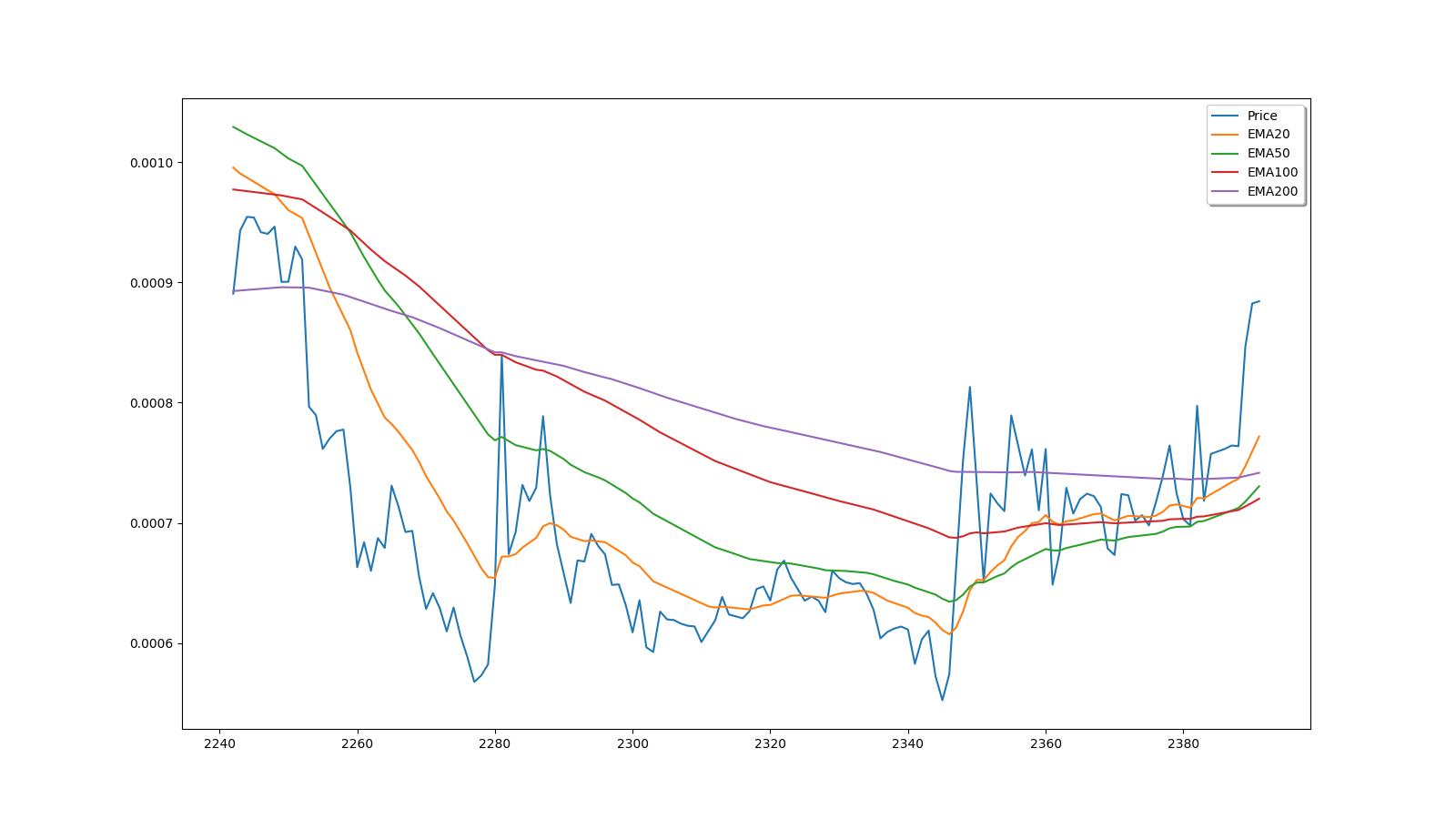Metal Music Coin Exponential Moving Averages