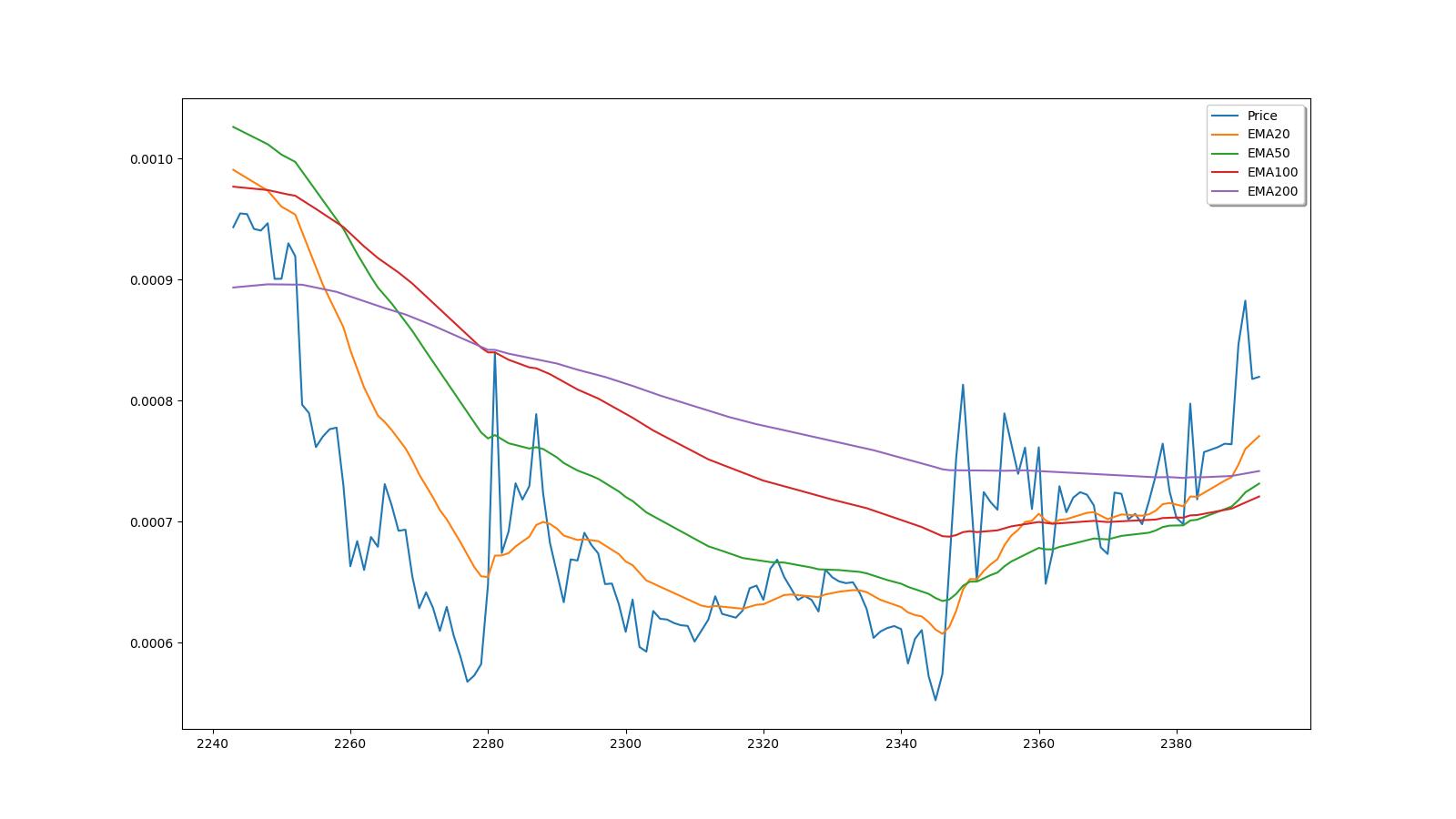 Metal Music Coin Exponential Moving Averages