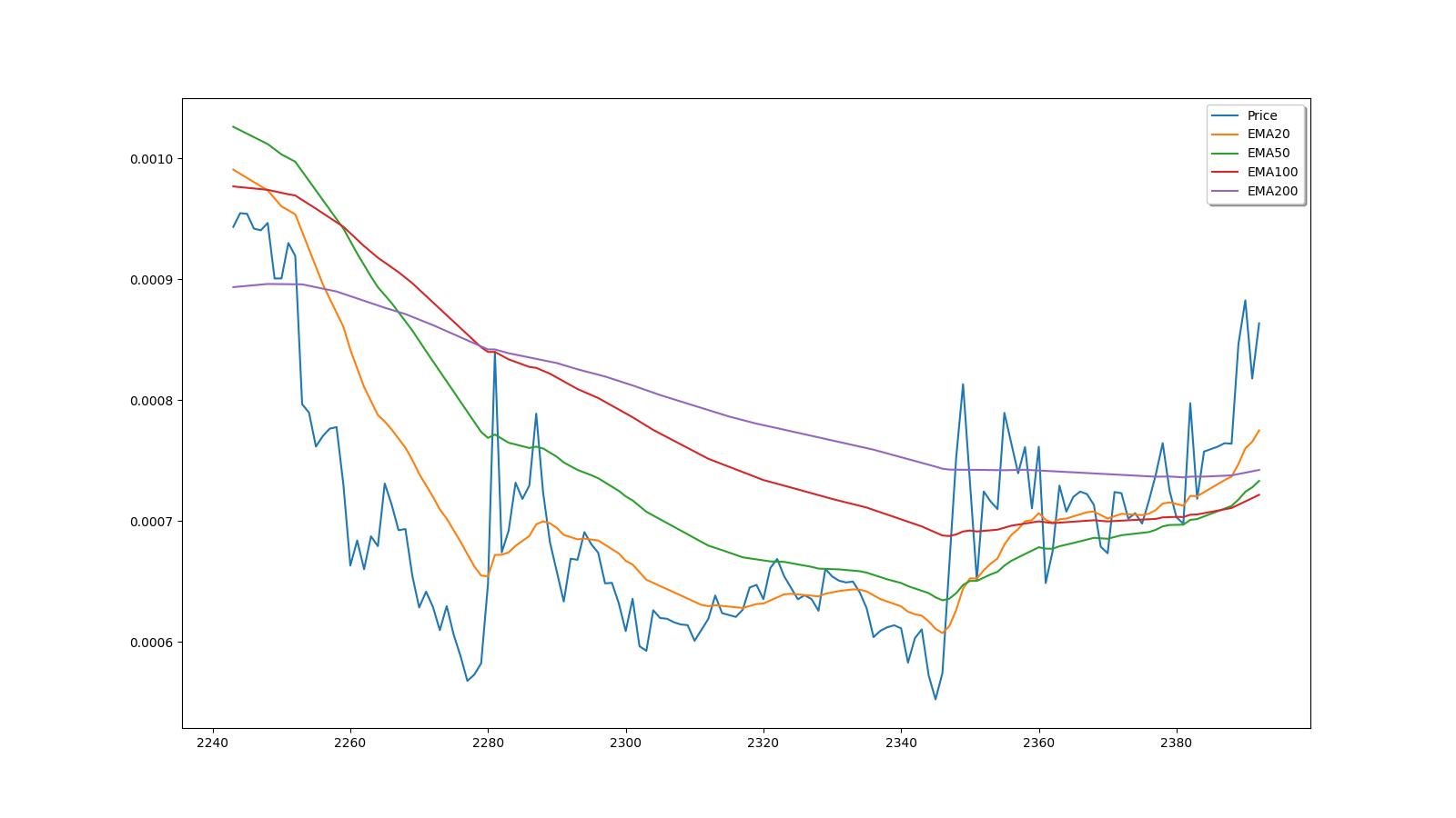 Metal Music Coin Exponential Moving Averages