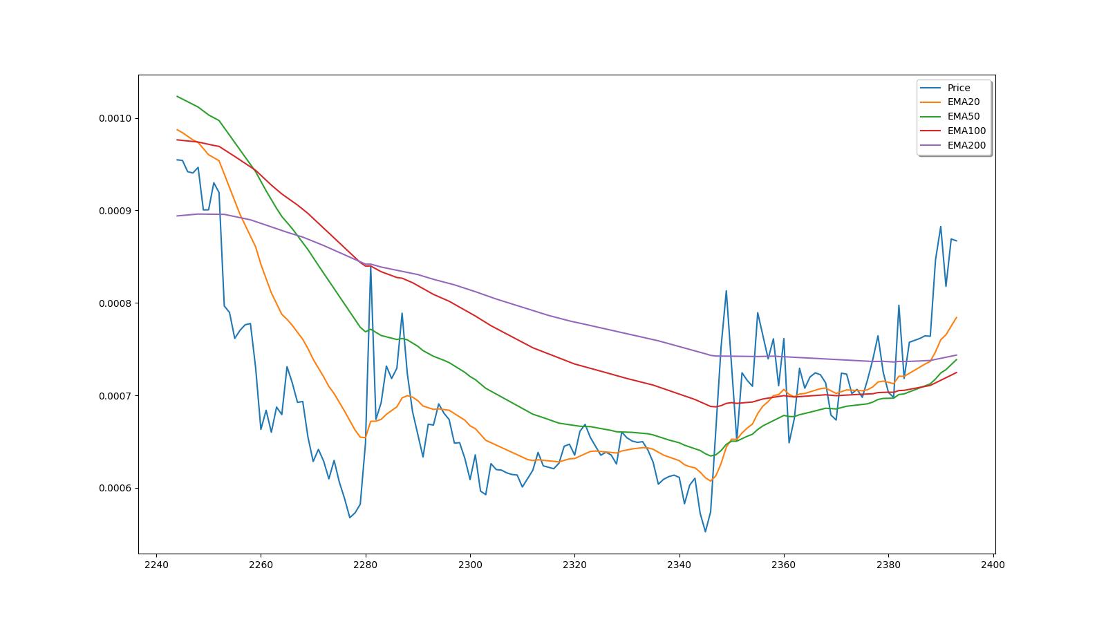 Metal Music Coin Exponential Moving Averages