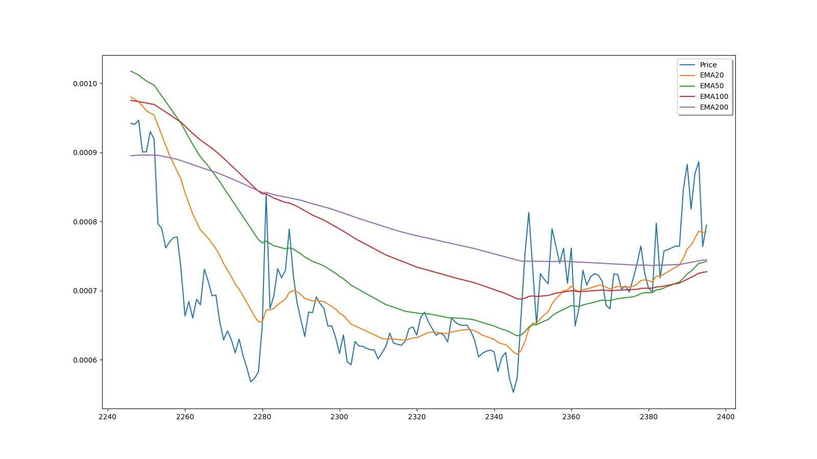 Metal Music Coin Exponential Moving Averages