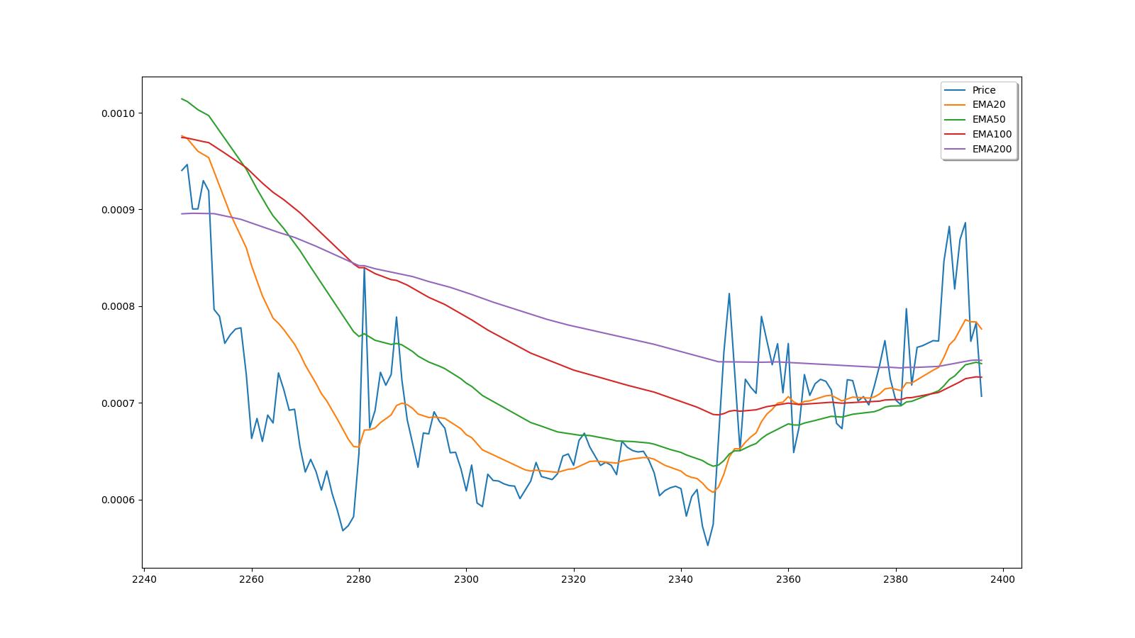 Metal Music Coin Exponential Moving Averages