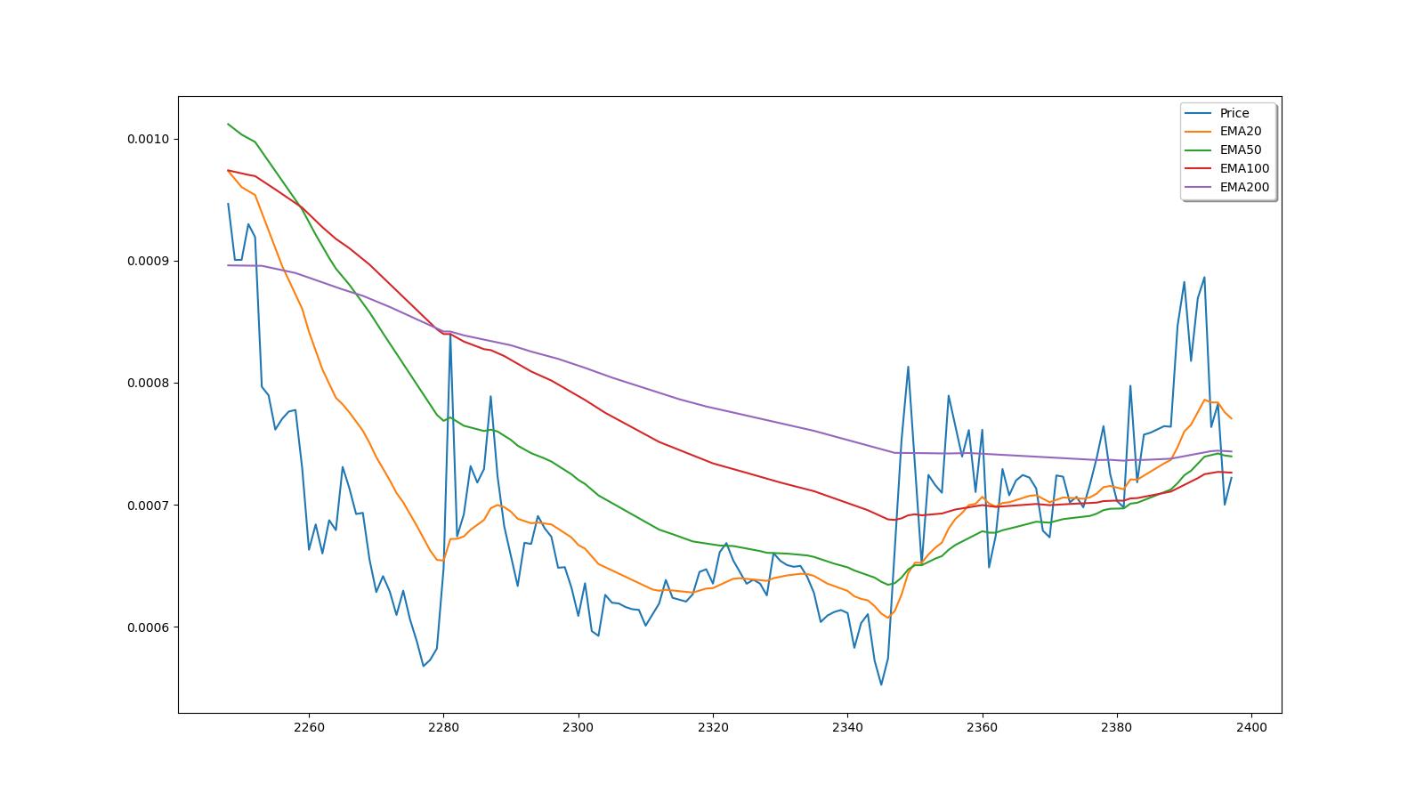 Metal Music Coin Exponential Moving Averages