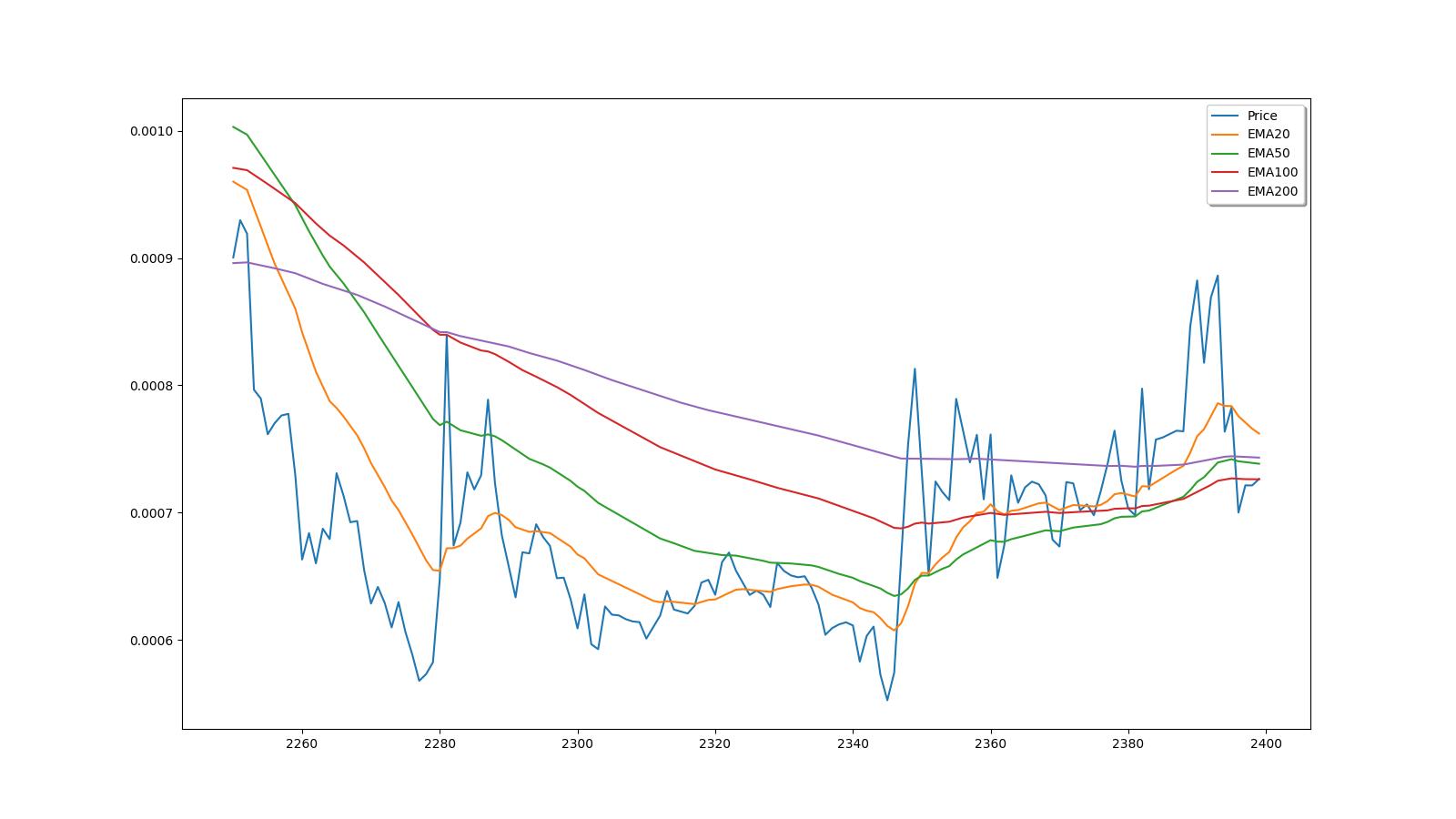 Metal Music Coin Exponential Moving Averages