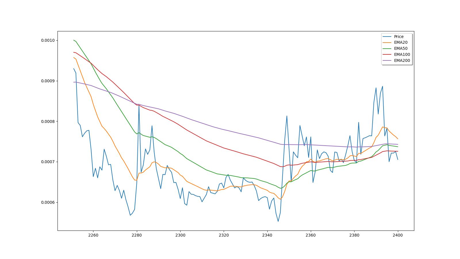 Metal Music Coin Exponential Moving Averages
