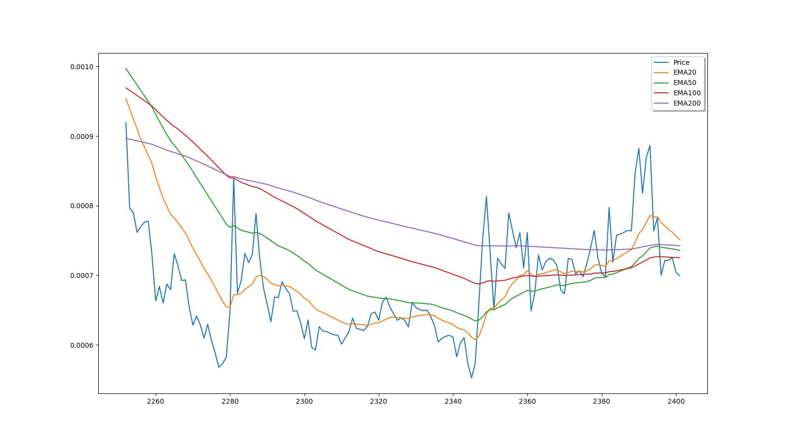 Metal Music Coin Exponential Moving Averages
