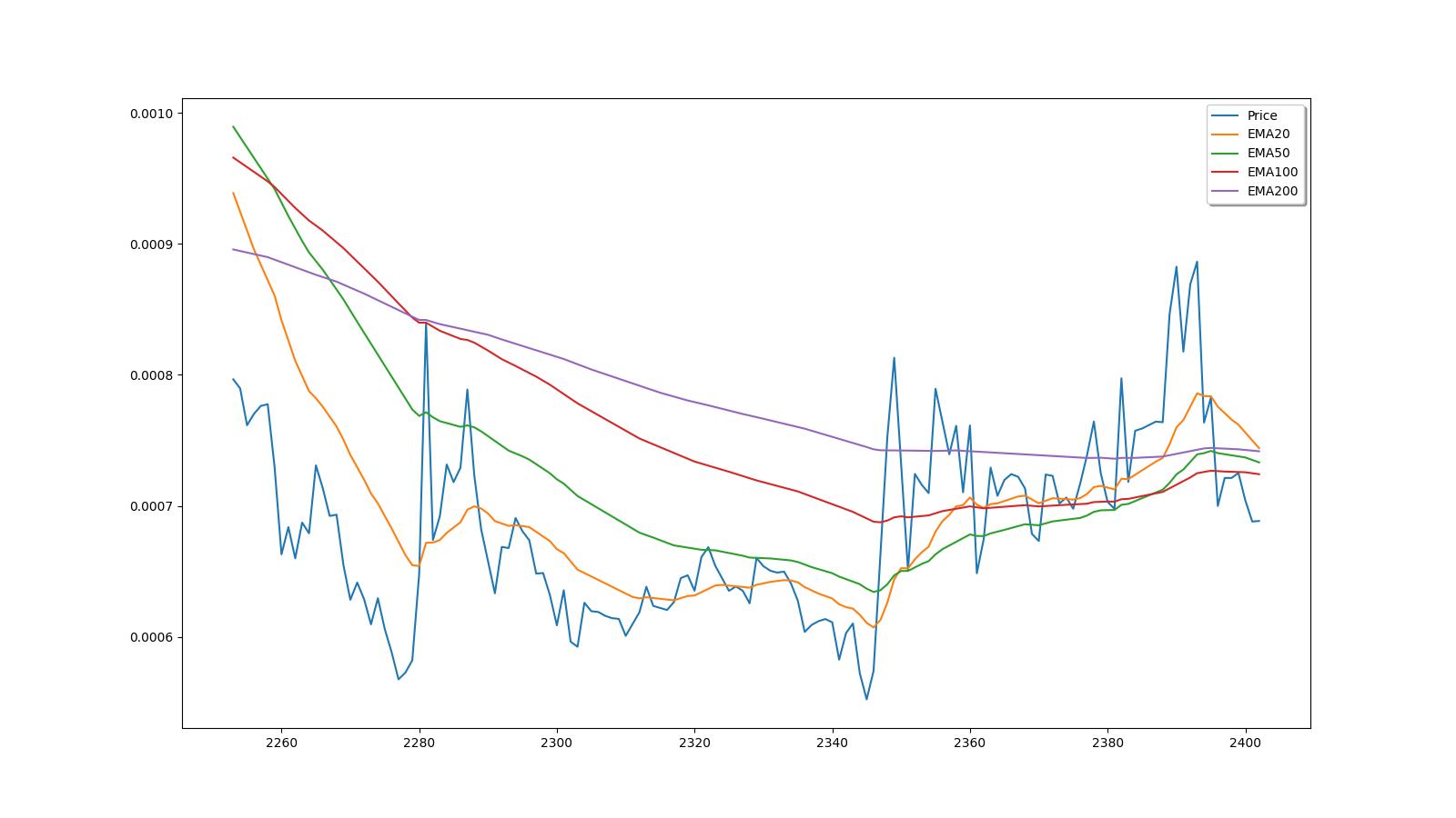 Metal Music Coin Exponential Moving Averages