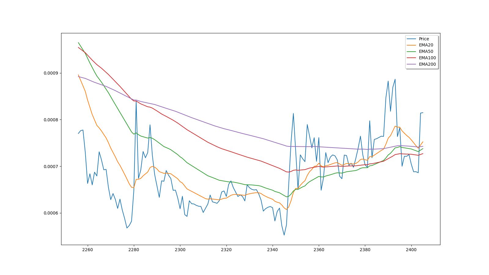 Metal Music Coin Exponential Moving Averages